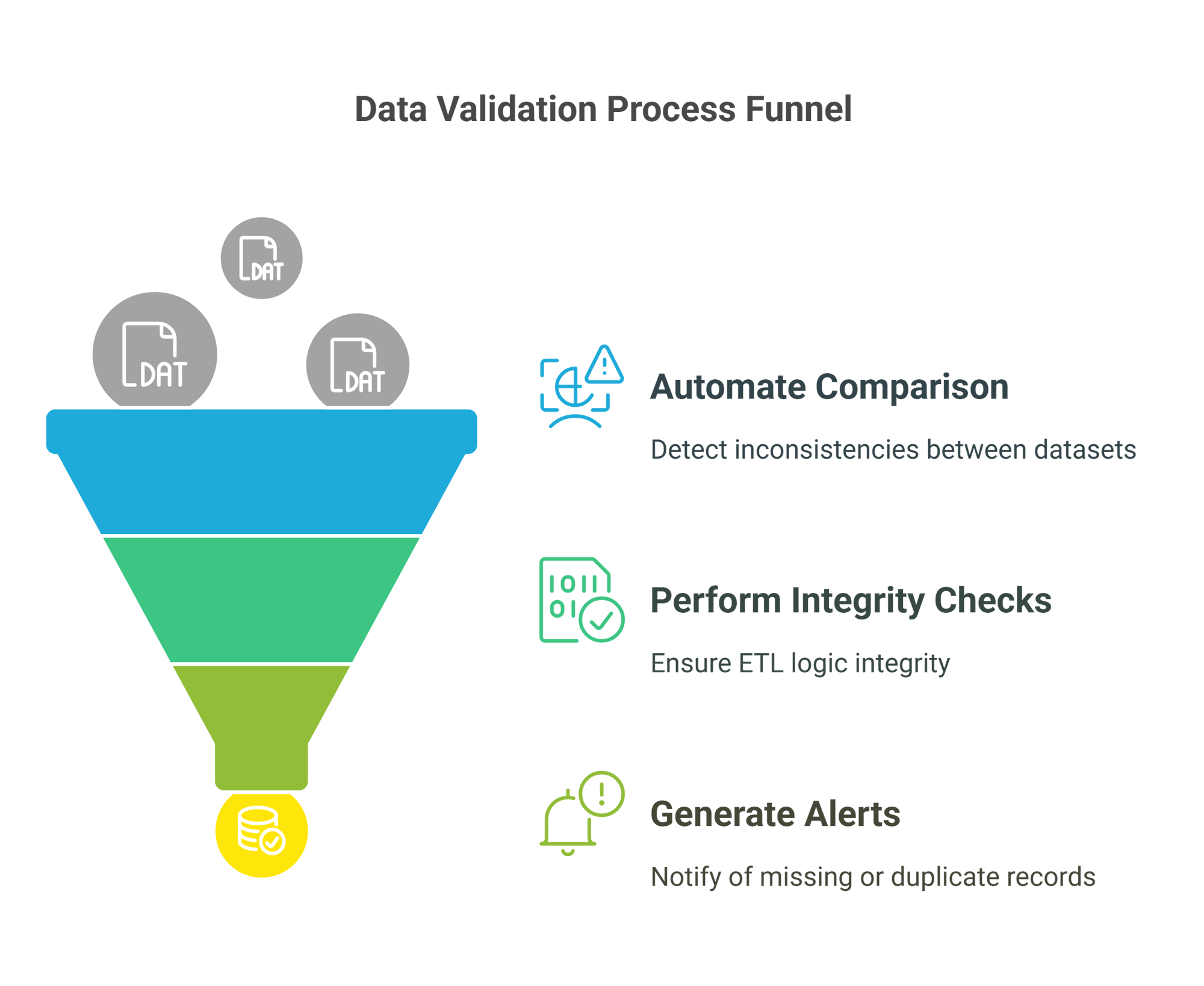 Pdi Data Validation Framework